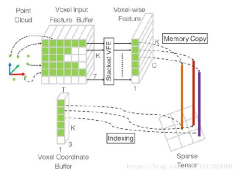 Voxelnet End To End Learning For Point Cloud Based 3d Object Detectionvoxelnet模型hithsw的博客