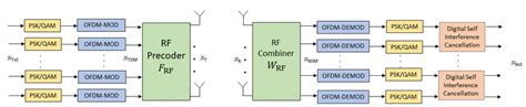 Large Scale Array System With Ofdm Transceiver With Rfanalog Precoding Download Scientific