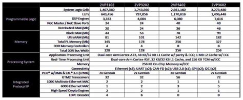 Amd Tweaks Versal Premium Fpgas To Produce Next Generation Devices