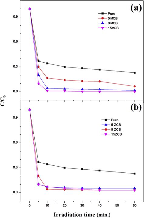 Photodegradability Of Rh B Dye Concentration 10 Mg L ⁠ −1 Catalyst