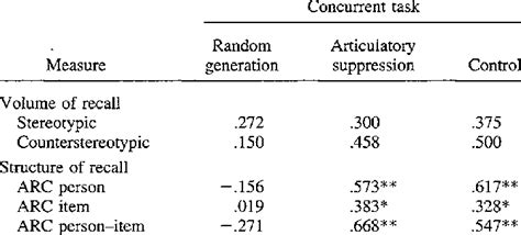 Recall Performance As A Function Of Concurrent Task And Item Type Download Scientific Diagram