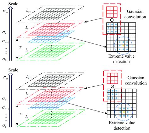 Constructing Mtf Scale Space Download Scientific Diagram