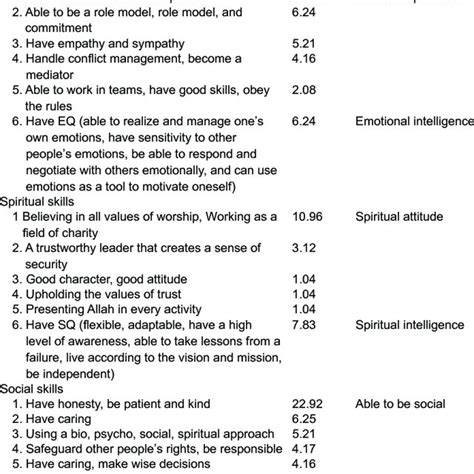 Analysis Of The Themes And Sub Themes Of The Fgd Results Related To Download Scientific Diagram