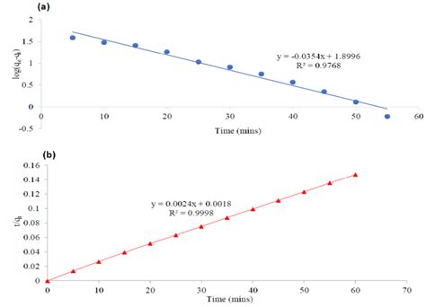 A Pseudo First Order Kinetics For Cv Dye Adsorption B