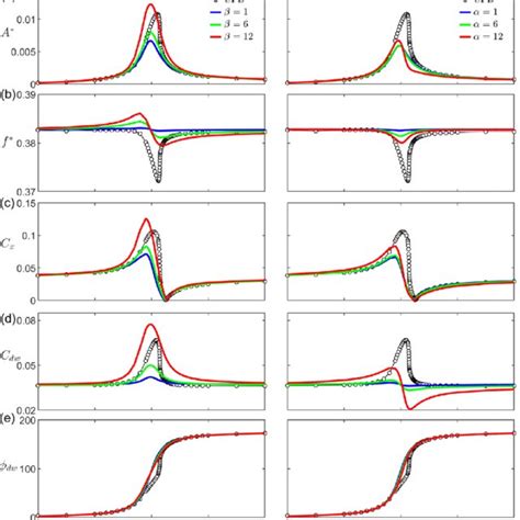 Effects Of Forcing Parameters α And β At ε 001 Variation Of Download Scientific Diagram