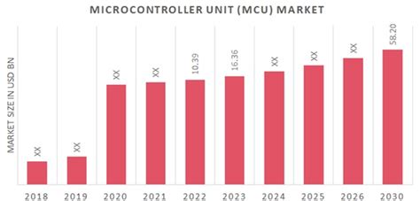 Microcontroller Unit Market Size Share And Industry Trends