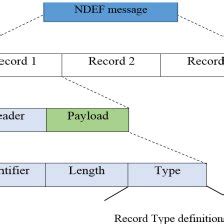 NFC Data Exchange Format NDEF Message Download Scientific Diagram