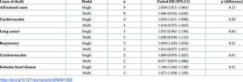 Pooled Estimates From Single And Multi Pollutant Models By Cause Of