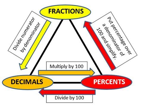 Fractions Decimals And Percentages Worksheets Library