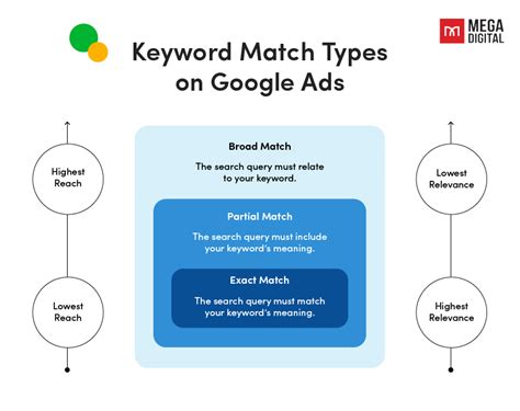 Google Ads Keyword Match Types Explained For Advertisers