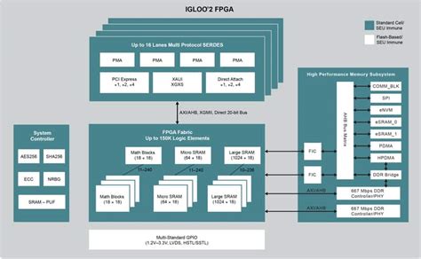 microchip technology fpga overview digikey
