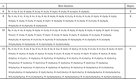 Table Ii From Constructions Of Quadratic Bent Functions In Polynomial