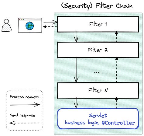 Spring Security The Good Parts