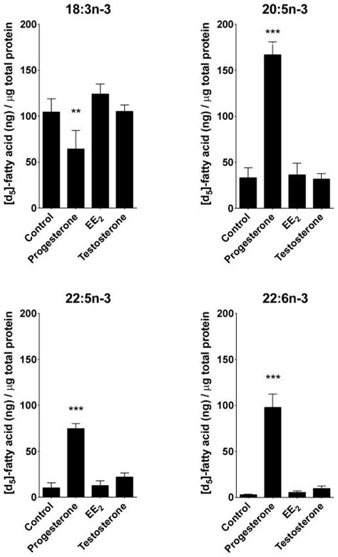 Effect Of Sex Hormones On N 3 Polyunsaturated Fatty Acid Biosynthesis In Hepg2 Cells And In