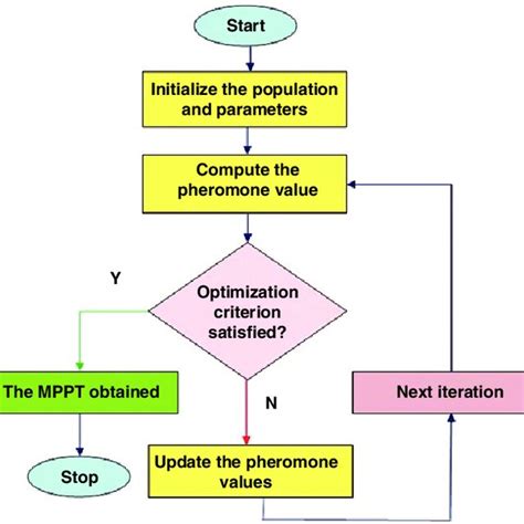 Aco Based Mppt In Simulink® Download Scientific Diagram