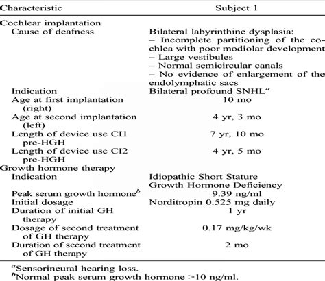 Reduced Cochlear Implant Performance After The Use Of Growth Otology And Neurotology