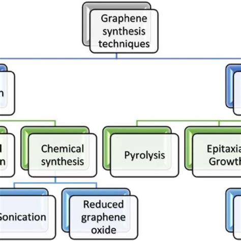 The Main Synthesis Methods Of Graphene Reproduced From Ref 32 An Open Download Scientific