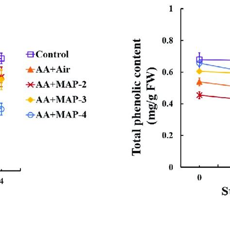 The Effect Of Combination Of Ascorbic Acid Aa And Modified Atmosphere