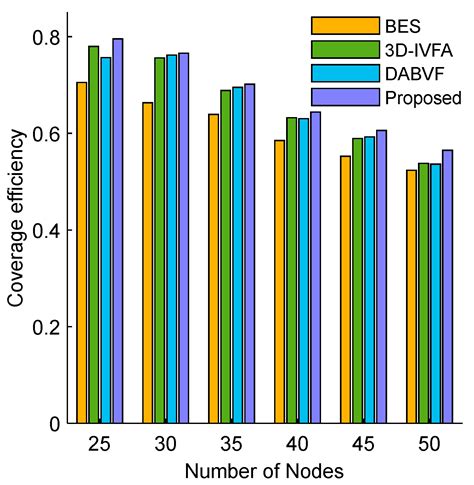 three dimensional iterative enhancement for coverage hole recovery in