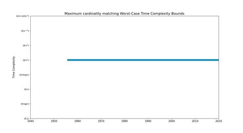 Maximum Cardinality Matching Algorithm Wiki