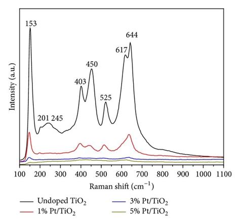 Raman Spectra For Undoped Tio2 Compared With A Pd Tio2 And B Download Scientific Diagram