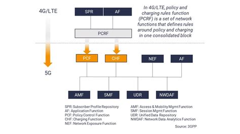Policy And Charging In The 5g Era