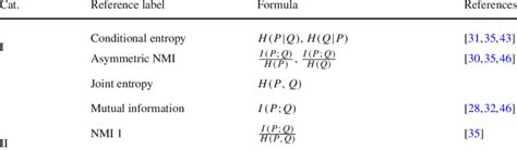 Various Information Theoretic Measures Adapted From Yao Et Al 1999