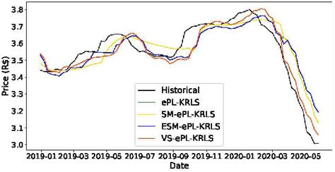 Figure 4 From Evolving Fuzzy Modeling With Variable Step Size Applied To Gas Prices Forecasting