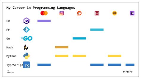 My Career In Programming Languages