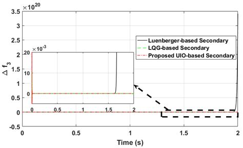 Electronics Free Full Text Resilient Networked Control Of Inverter Based Microgrids Against