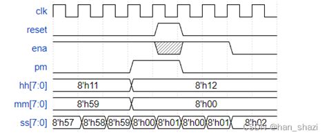 Hdlbits练习count Clock Csdn博客