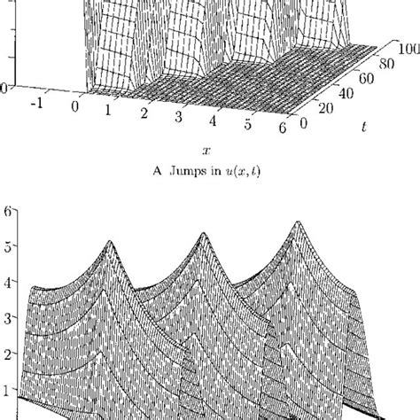 Numerical Solution For The Signalling Model Showing The Spatio Temporal Download Scientific