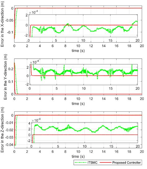 Time Histories Of X Axis Errors Y Axis Errors And Z Axis Errors Download Scientific Diagram
