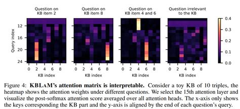 【論文要約】llm時代のインデクシング手法 Kblam Knowledge Base Augmented Language Model