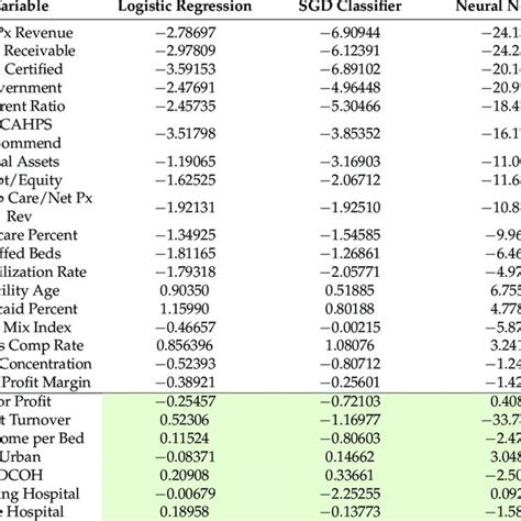 Coefficient Comparison Sorted By Average Absolute Value Download Scientific Diagram