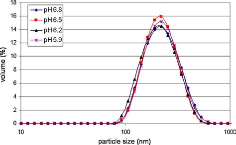 Casein Micelle Size Distribution At Ph 5 9 6 8 Download Scientific