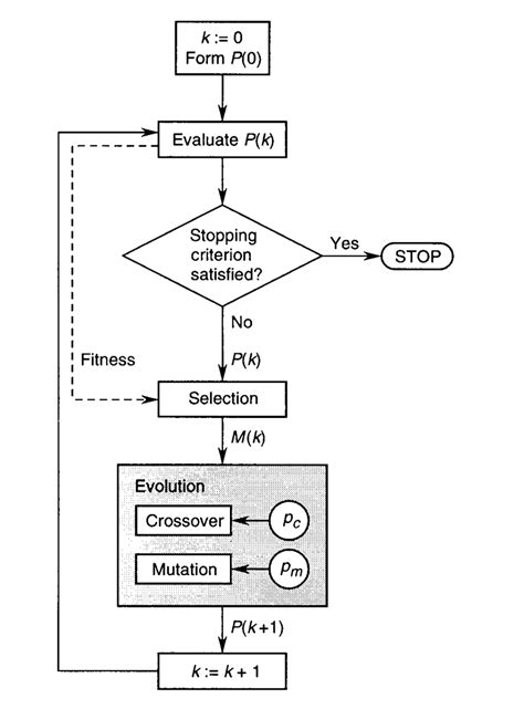 Genetic Algorithm Flow Chart 2 Download Scientific Diagram