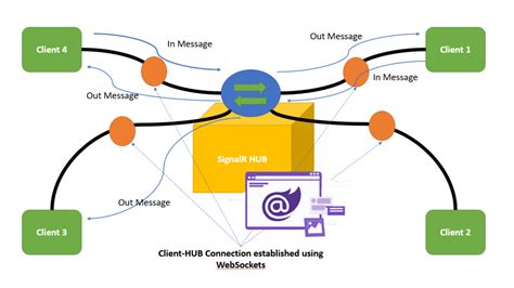 Blazor Signalr Real Time Magic In Web Applications