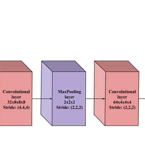 A Flowchart Of The Convolutional Neural Network Architecture Blue Box