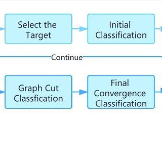 The Calculation Process Of The Grabcut Algorithm Download Scientific Diagram