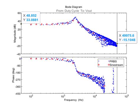 Estimating The Frequency Response Of A Power Electronic Model