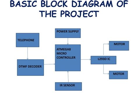 Gsm Controlled Robot With Obstacle Avoidance Using Ir Sensors Pptx