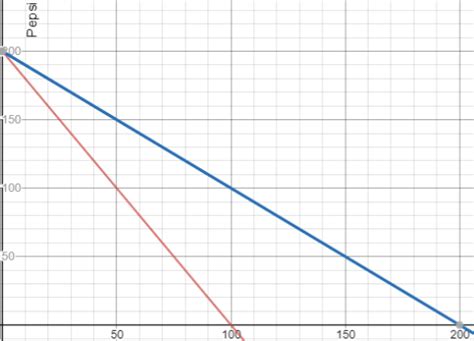 a draw the budget constraint for a person with income of 1 000 if the