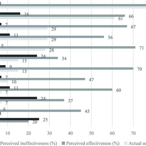 Sexual Healthcare Professional Actual Usage Perceived Effectiveness