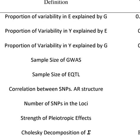 simulation parameters that were modified parameters that were varied