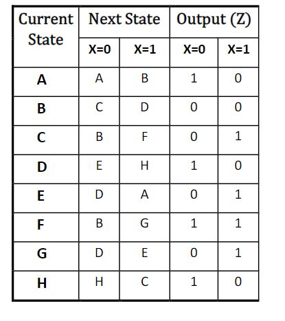 Solved A Create A State Diagram For A Sequence Detector Chegg Com