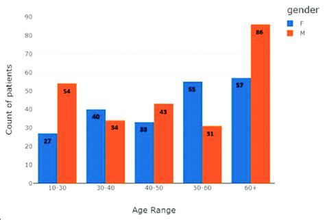 Age Group Distribution Plot Categorized Based On Gender Download Age Group Distribution Plot Categorized Based On Gender Download