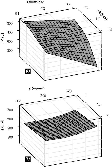 Effect Of Cutting Parameters On Cutting Force A Cutting Speed And Download Scientific Diagram