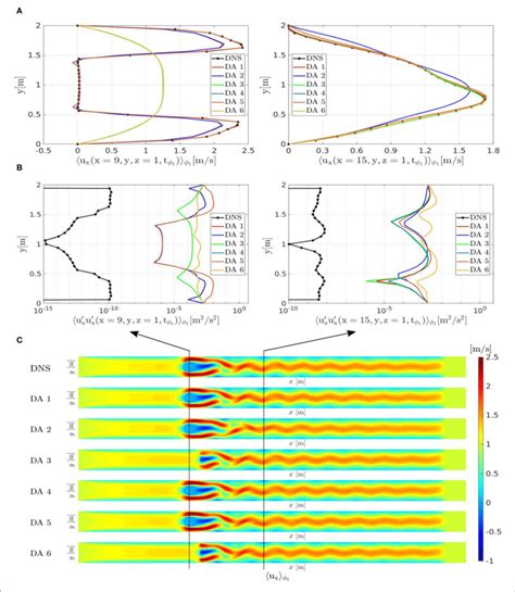 Periodically Oscillating Flow Velocity Profiles U X X T φ1 φ1 A Download Scientific