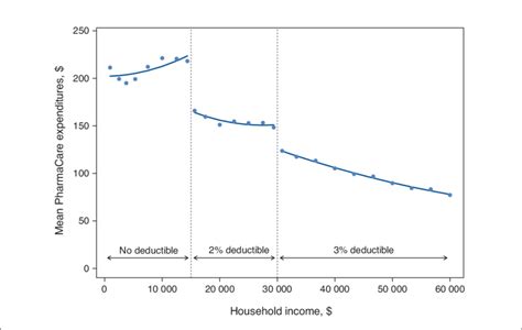Regression Discontinuity Analysis Of Mean Annual Drug Expenditures By Download Scientific